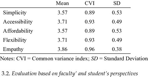 Mean Ratings Content Validity Index Cvi And Standard Deviation Sd