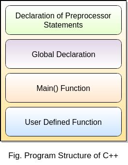 C Program Structure