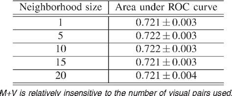 Table 2 From A Boosting Framework For Visuality Preserving Distance