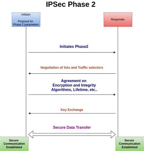 Understanding Ipsec Phase 2 A Deep Dive Into Secure Communication