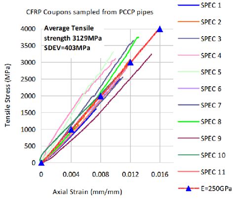 Tensile Behaviour Of Cfrp Specimens Taken From The Tested Pccp Pipes Download Scientific Diagram