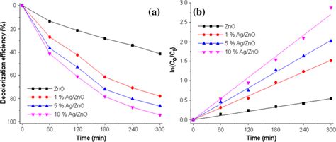 A Decolorization Efficiency And B First Order Plot For Photocatalytic Download Scientific