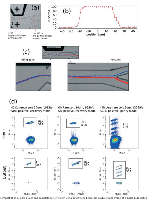Figure 2 From Cell Sorting Actuated By A Microfluidic Inertial Vortex Semantic Scholar