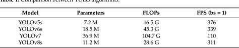 Table 1 From Research On Improved Yolov5 For Low Light Environment Object Detection Semantic