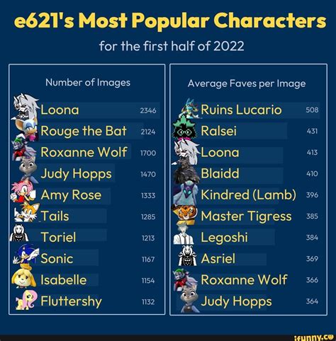 E621s Most Popular Characters For The First Half Of 2022 Number Of