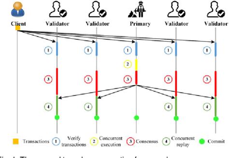 Table 1 From A High Performance Concurrency Protocol For Smart