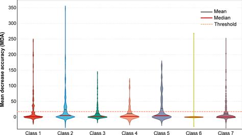 Violin Plot Representing The Mean Decrease Accuracy Mda Values Of Download Scientific Diagram