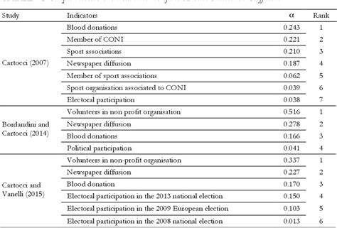Table 12 From A Synthetic Indicator Method Applied To Putnams Social Capital Indicators The