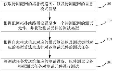 配网自愈的测试方法装置设备及存储介质与流程