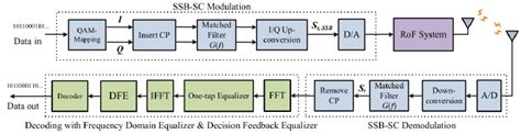 The Block Diagrams Of The Ssb Sc Signals Generation Da Digital To