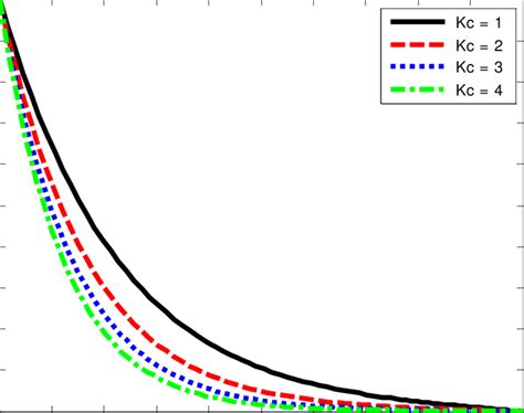 Temperature Profiles For Different Values Of Pr Download Scientific