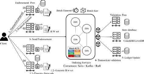 Figure From Early Detection For Multiversion Concurrency Control Conflicts In Hyperledger