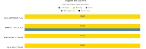 Migrating Oracle Database To Azure Sql Database
