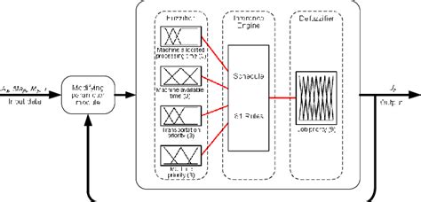 Fuzzy Model For Route Selection Download Scientific Diagram