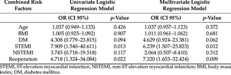 Univariate And Multivariate Logistic Regression Models Of Hospital Download Scientific Diagram