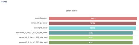 Dbstats Addon For Database Usage Analytics Share Your Projects