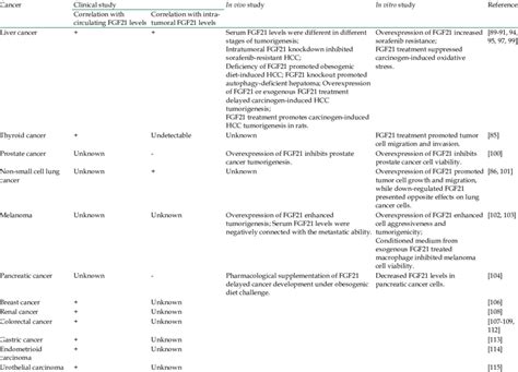 The Correlations And Activities Of Fgf21 In Cancers Download