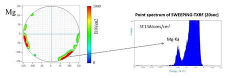 Txrf Surface Analysis Ultra Trace Contamination Detection