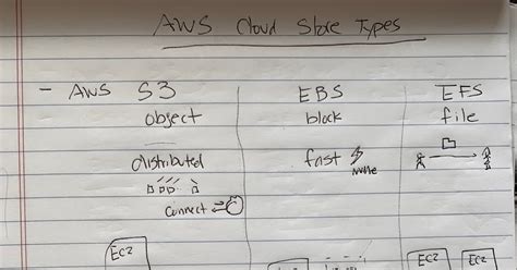 product marketing and management aws cloud storage s3 ebs efs