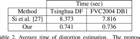 fingerprint distortion rectification using deep convolutional neural