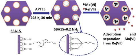 Synthesis Of Amine Functionalized Mesoporous Silica Download Scientific Diagram