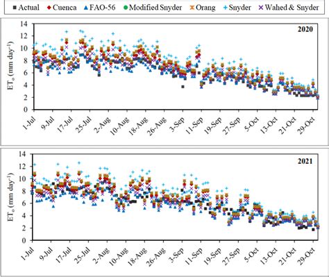 Estimation Of Reference Evapotranspiration Using Some Class A Pan