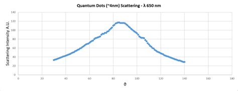La Diffusione Della Luce Physicsopenlab