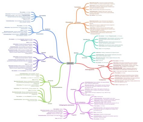 Iamcest Coggle Diagram