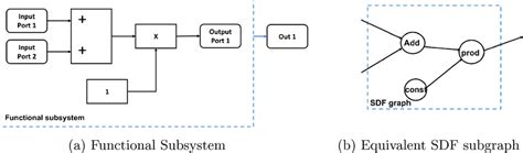 A Functional Subsystem Is Mapped Into An Equivalent Sdf Graph Download Scientific Diagram