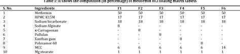 Table 1 From Controlled Release Effervescent Floating Matrix Tablets Of Metformin Using