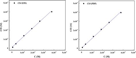The Linear Form Of Langmuir Adsorption Isotherm For Cs4 On Cs Metal Download Scientific Diagram