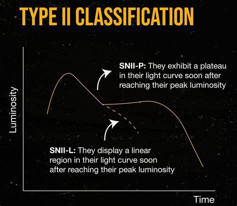 Girl In Space On Twitter Then We Have Type Iib Supernovas Initially Dominated By Hydrogen