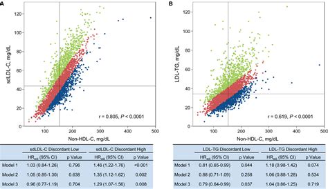 Small Dense Low‐density Lipoprotein Cholesterol Is The Most Atherogenic Lipoprotein Parameter In