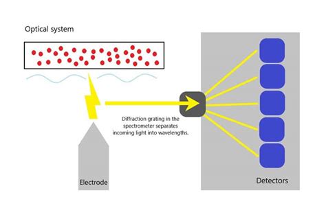 Optical Emission Spectrometer Working Principle At Dora Hubbard Blog