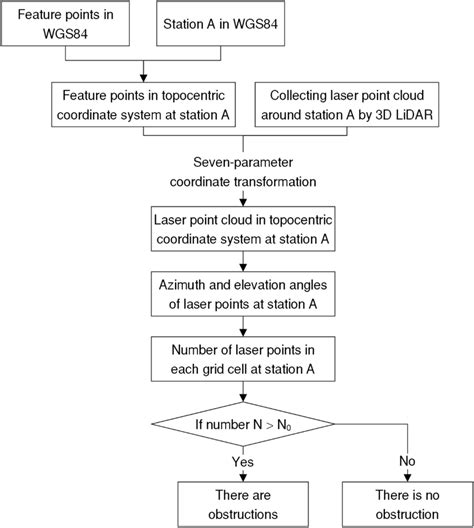 Workflow Diagrams Of Using 3d Lidar To Determine The Obstructions Download Scientific Diagram