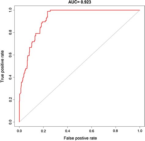 Receiver Operating Characteristic ROC Graph For The Potential Download Scientific Diagram