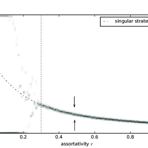 Variation Of The Distribution Of Asymptotic Strategy Values X ∞ With