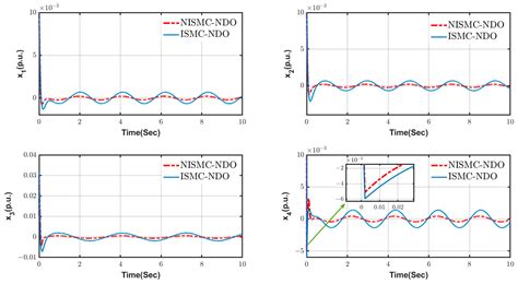 a new integral sliding mode control for hydraulic turbine governing