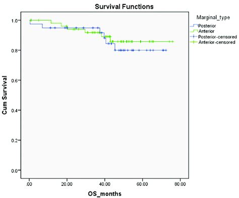 Comparison Of Overall Survival Between Posterior Marginal Download Scientific Diagram