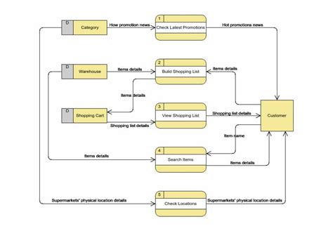Efficient Online Tool For Creating DFD Diagrams