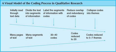 A Visual Model Of The Coding Process In Qualitative Research Download Scientific Diagram
