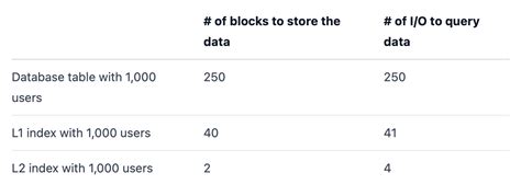 Database Indexing Explained By Martin Joo
