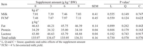 Least Squares Means Standard Error Of The Mean Sem And Significance Download Scientific