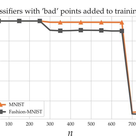 Test Errors Of Interpolating Classifiers With Fit To N Good Training
