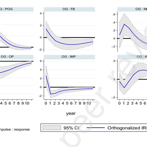 impulse responses to a positive output gap shocks download scientific