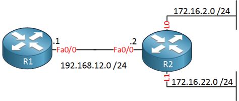 Troubleshooting Eigrp Route Advertisement