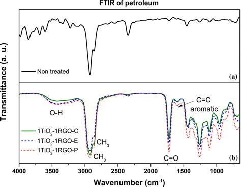 Ftir Spectra A Petroleum Without Any Treatment And B Treated Petroleum
