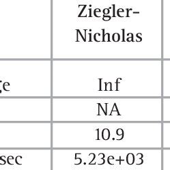 Transient And Frequency Analysis Result Of Open Loop System Download Scientific Diagram