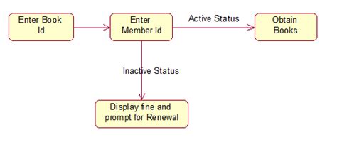 Narwesh Book Bank Management System UML Diagrams