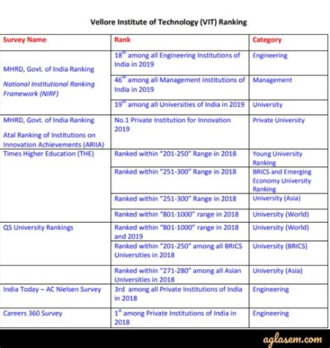 VIT University Admission Courses Placements Fee Structure AglaSem Admission